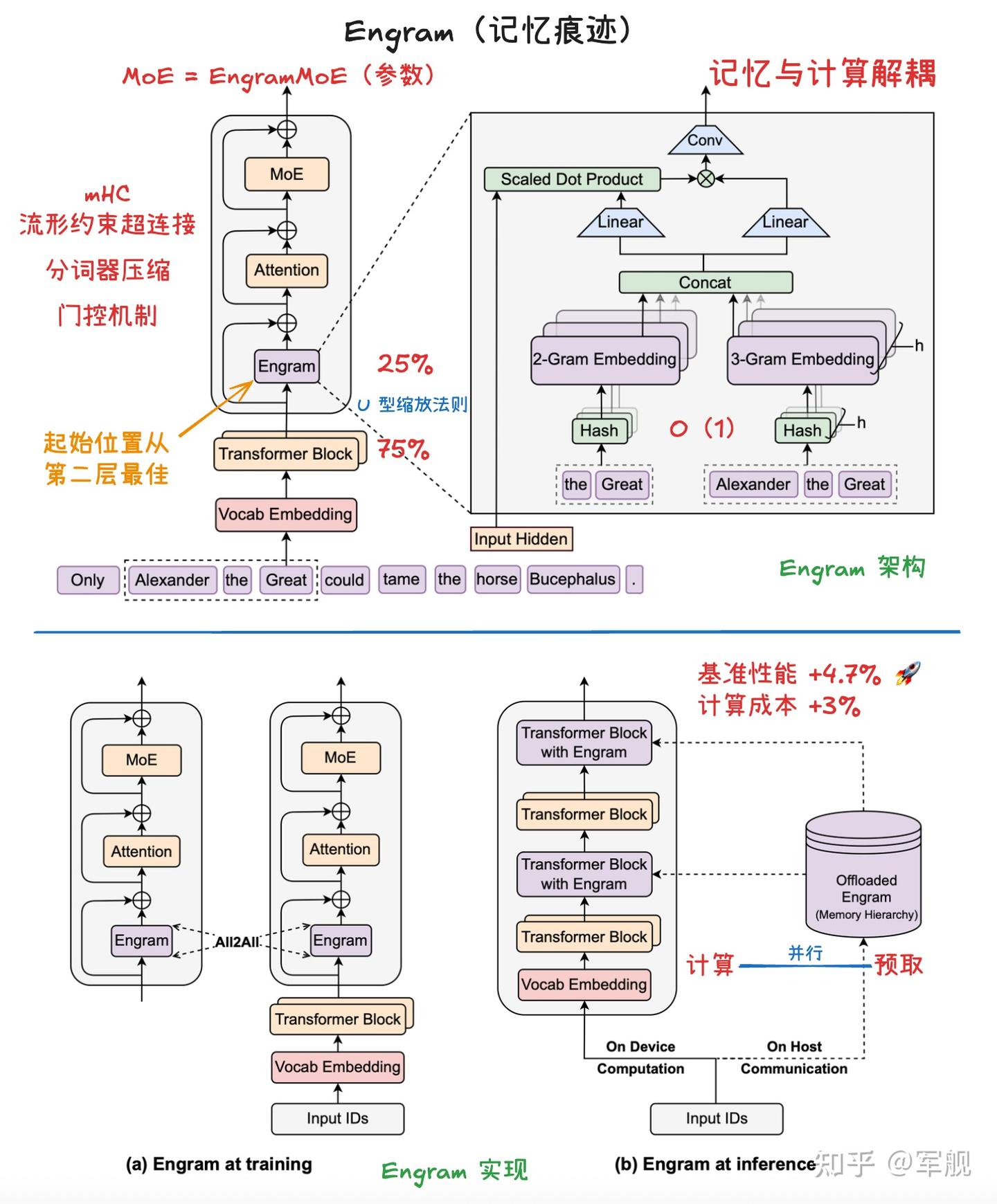 DeepSeek 论文：Engram（记忆痕迹） - 知乎