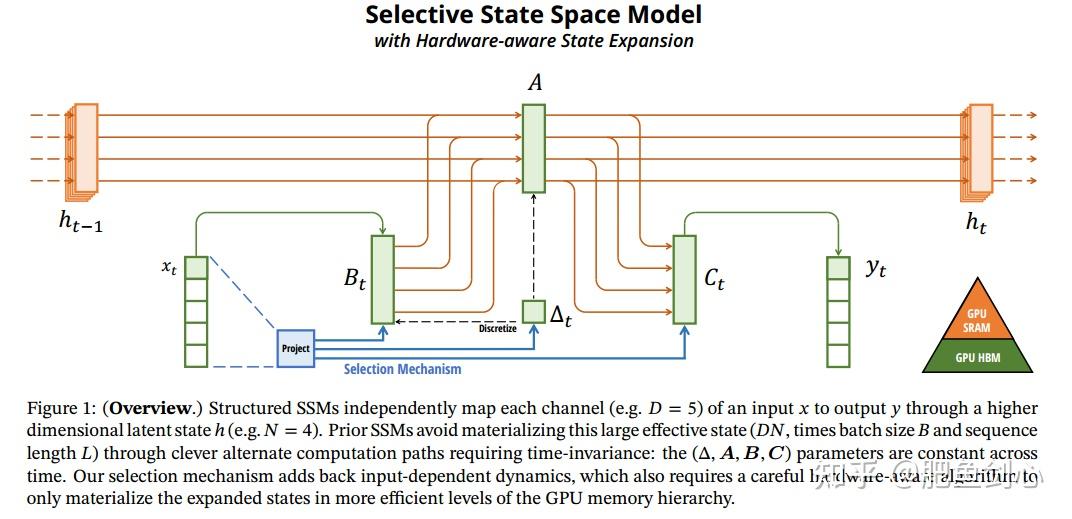 论文笔记40|Mamba Linear-Time Sequence Modeling with Selective State Spaces - 知乎