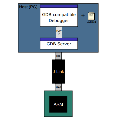 蜂鸟E203系列——Linux调试（GDB+Openocd） - 知乎