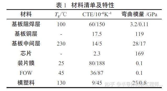 芯片堆叠FPBGA产品翘曲度分析研究 - 知乎