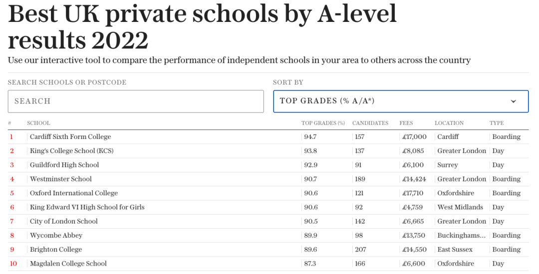 这些菁英私校超80%学生获A-Level最高分！英国最强学术私校花落谁家？ - 知乎