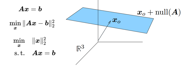 系统分析Ax=b的解与最小二乘法 - 知乎