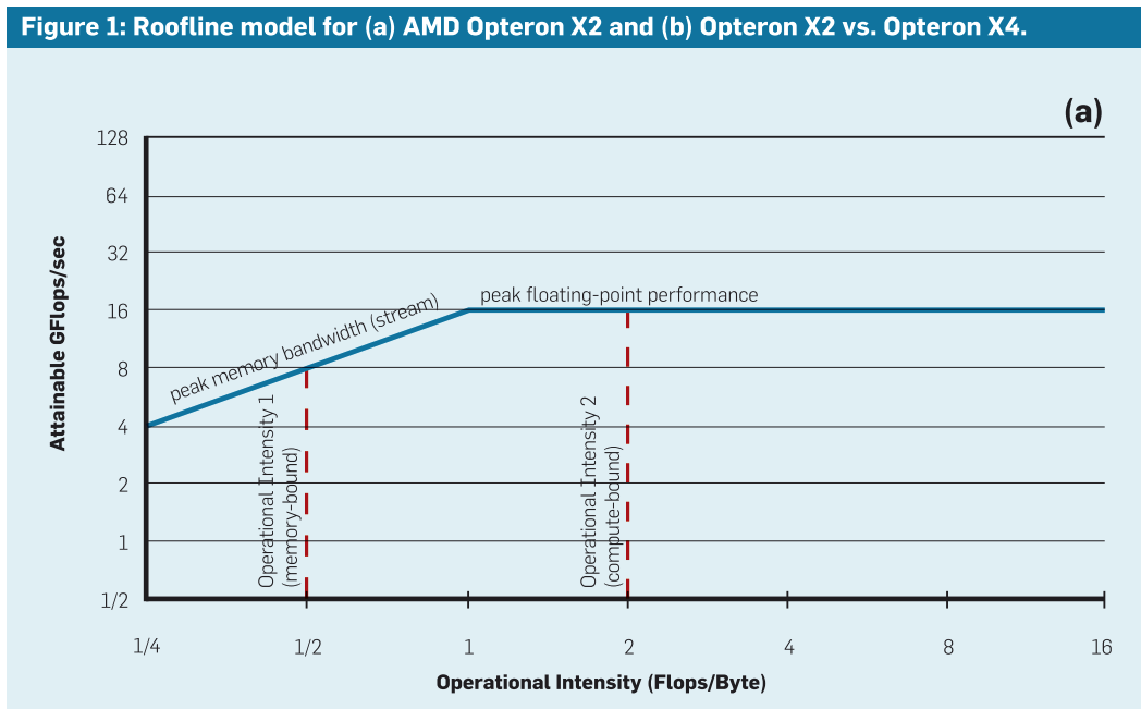 Roofline: An Insightful Visual Performance Model for Multicore Architectures_2009 - 知乎