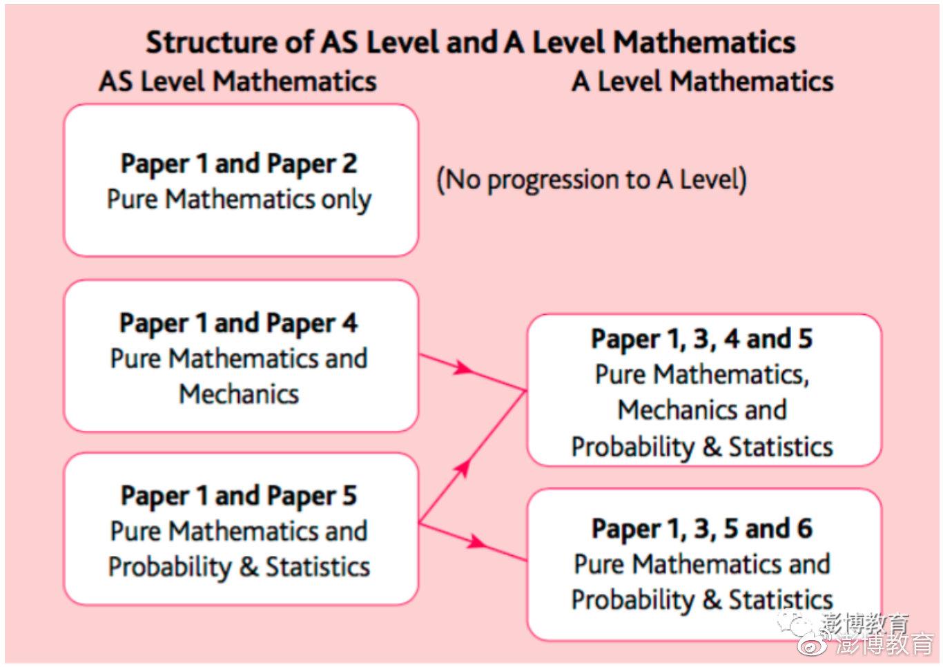 CIE剑桥数学AS/A-level考试内容详解，请注意查收~ - 知乎