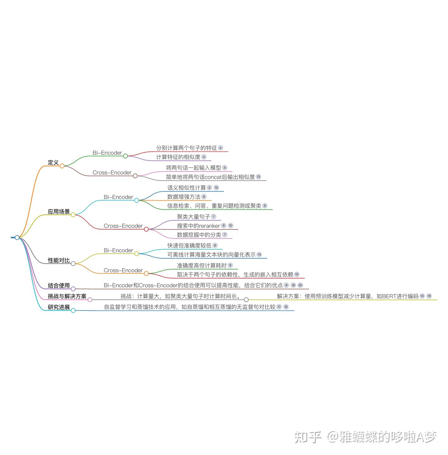 Bi-Encoder和Cross-Encoder - 知乎