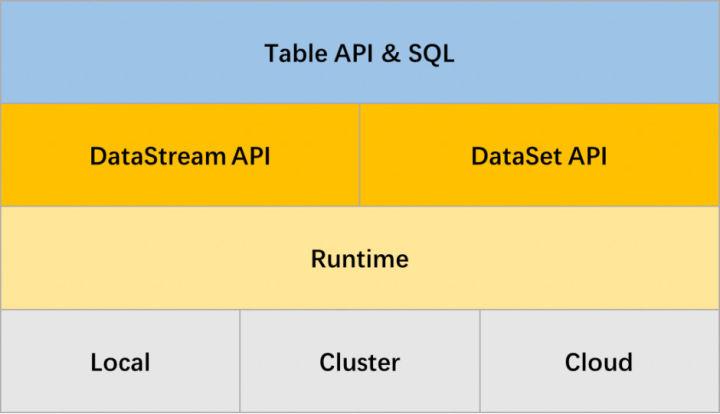 开篇 | 揭秘 Flink 1.9 新架构，Blink Planner 你会用了吗？ - 知乎