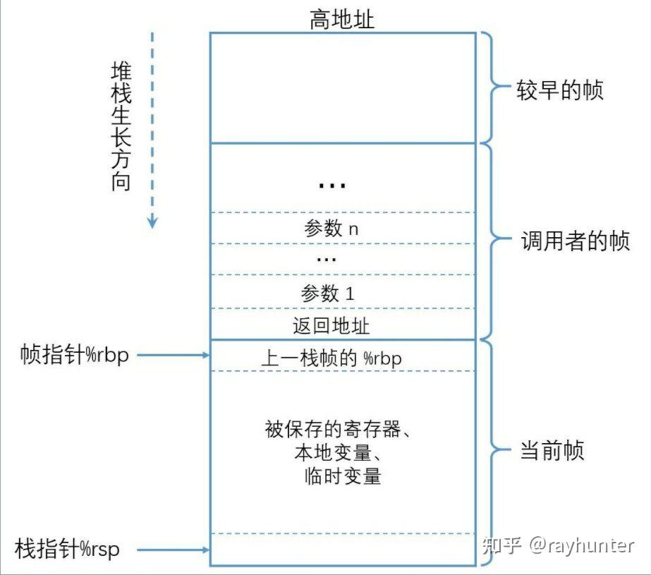 no-stack-protector为何能加速C++程序？ - 知乎