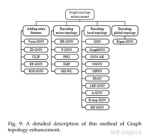 The Expressive Power of Graph Neural Networks: A Survey 两篇（待续） - 知乎