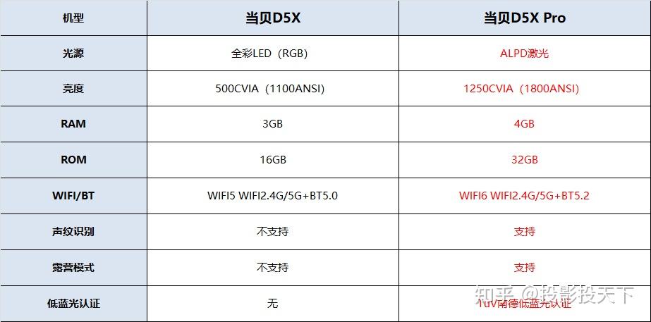 当贝D5X Pro对比当贝D5X有什么区别？都升级了哪些亮点？ - 知乎