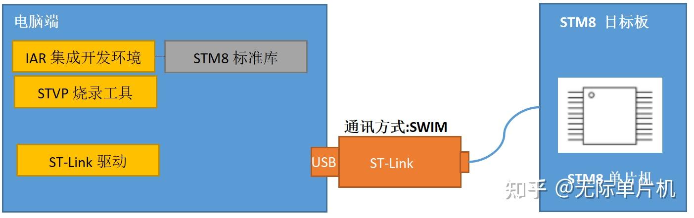 stm8用什么软件编程？stm8开发环境搭建手把手教程！ - 知乎