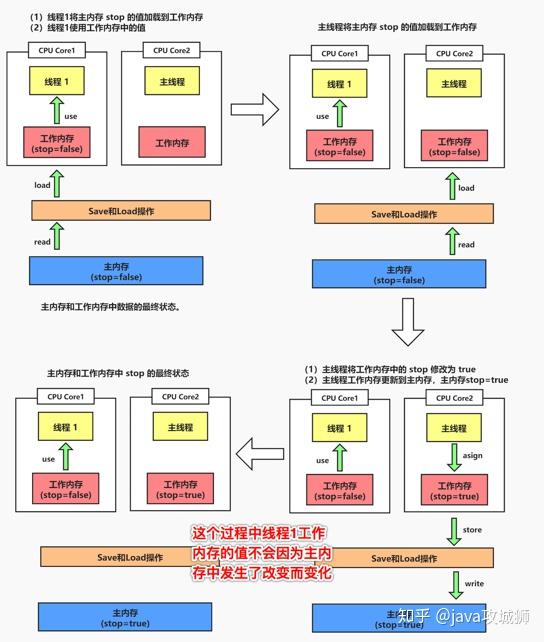 volatile的正确使用姿势 - 知乎