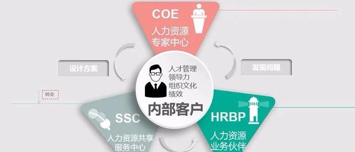 SSC-COE-HRBP成长干货 - 知乎