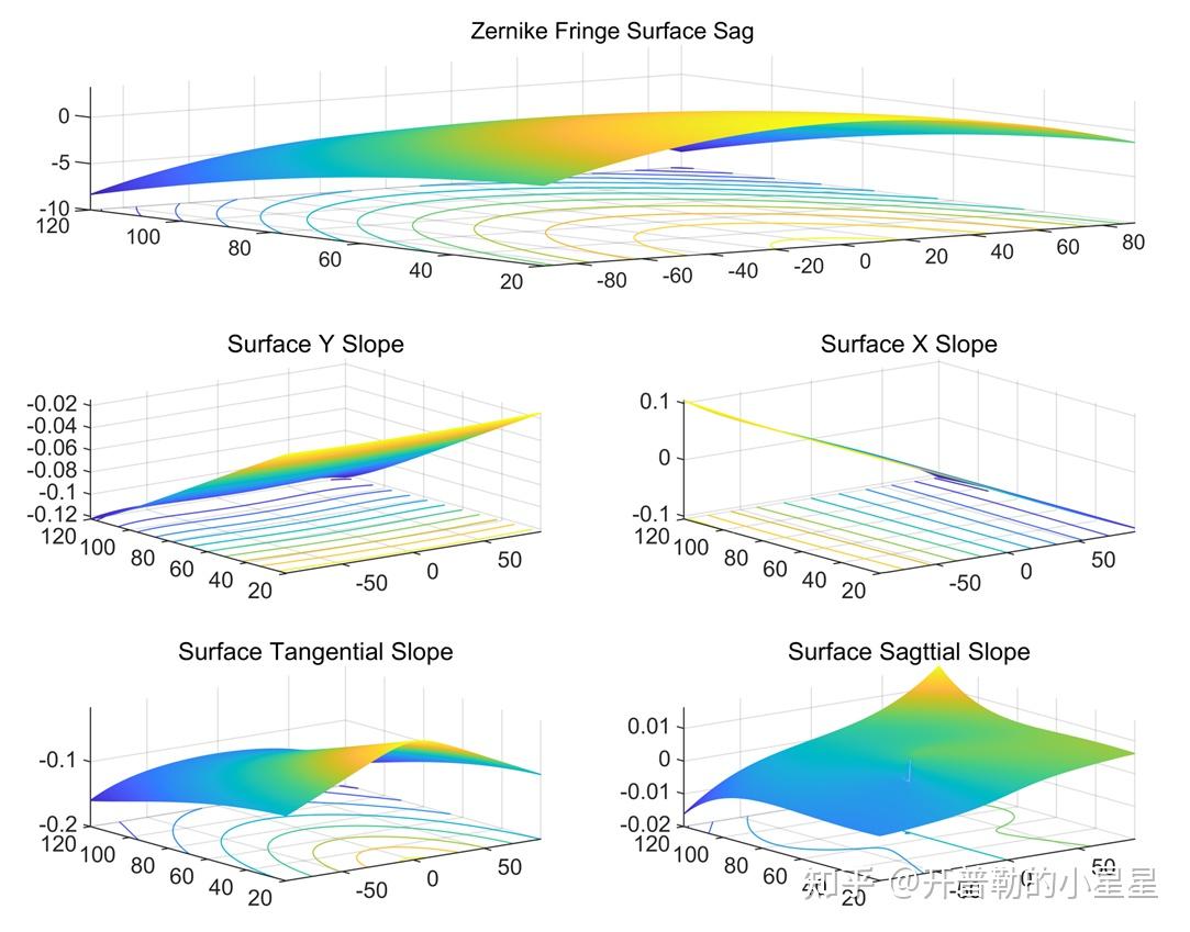 Freeform自由曲面能给成像光学设计带来哪些质的飞跃？ - 知乎