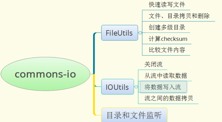 Java IO流中 Apache IOUtils 和 FileUtils 的使用 - 知乎