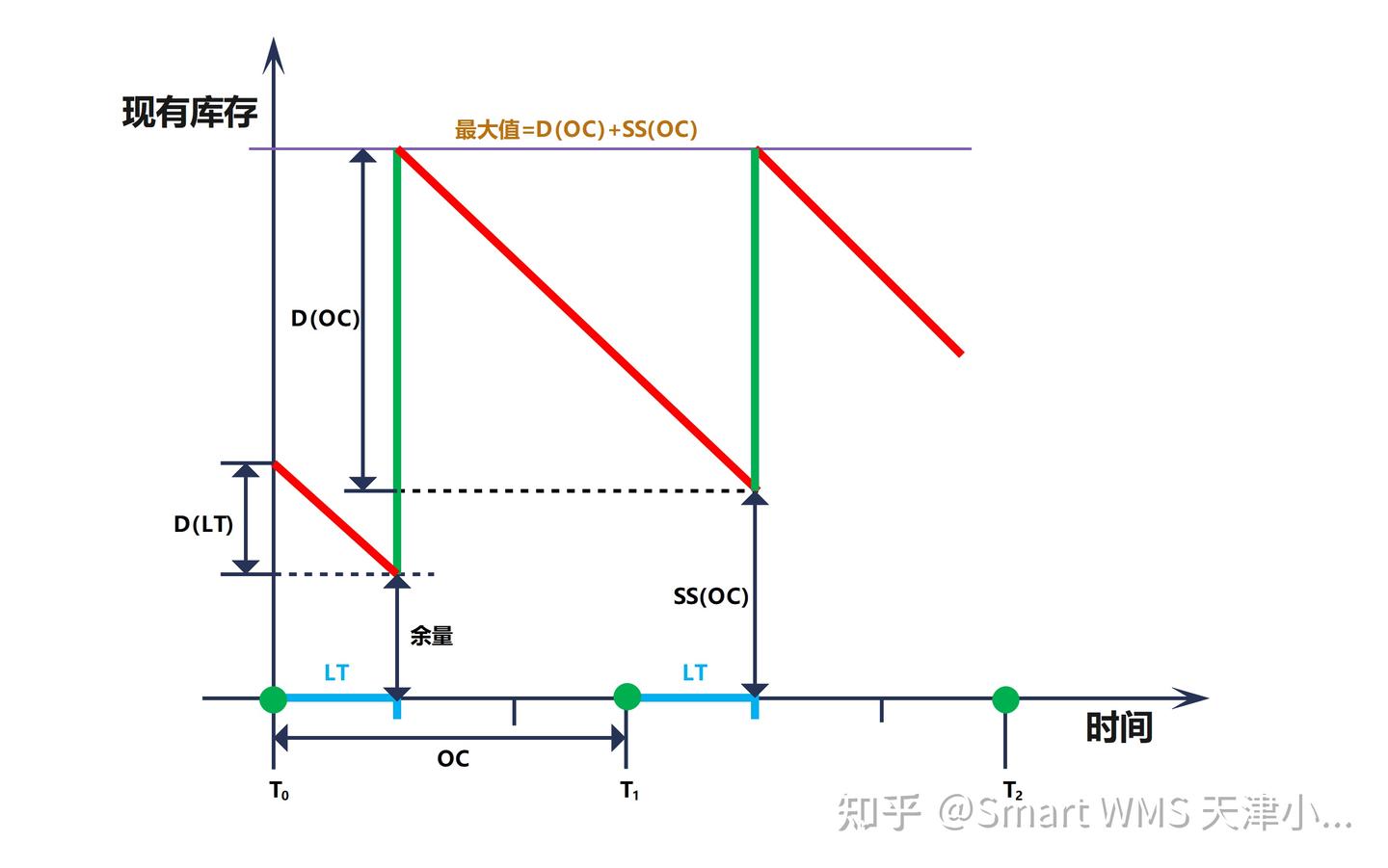 两种常用补货策略 知乎
