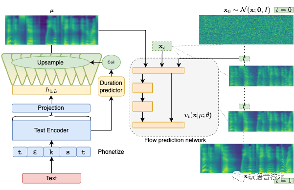 【开源项目】Flow Matching 语音合成 - 知乎