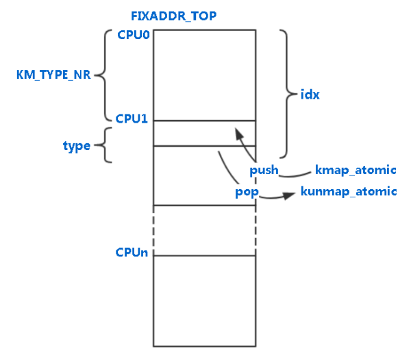 Linux中的kmap_atomic