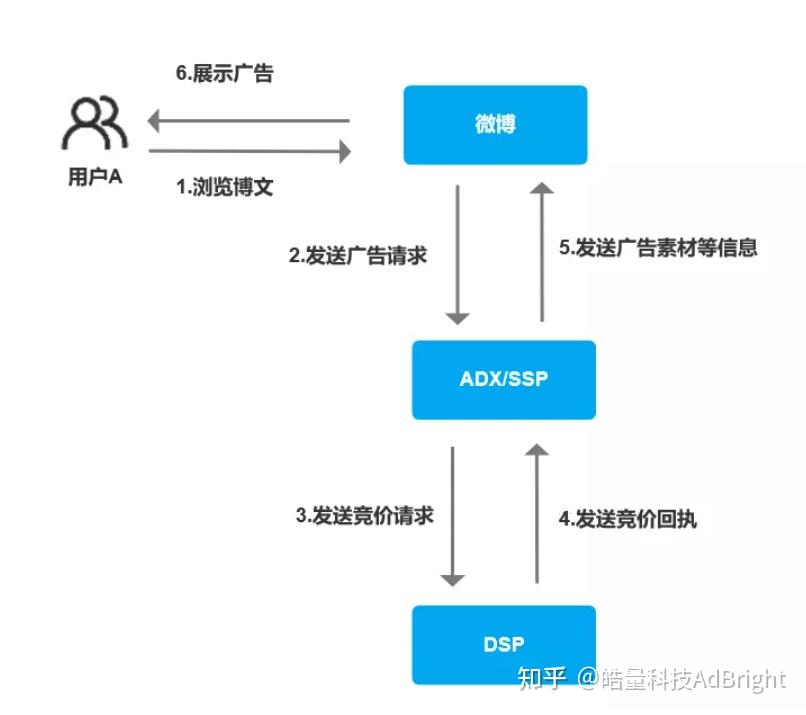 在线广告中的实时竞价（RTB）采用广义第二定价拍卖算法的优点是什么？ - 知乎