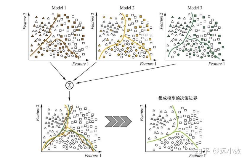 集成学习中bagging,boosting,blending,stacking这几个概念的区别是什么？ - 知乎