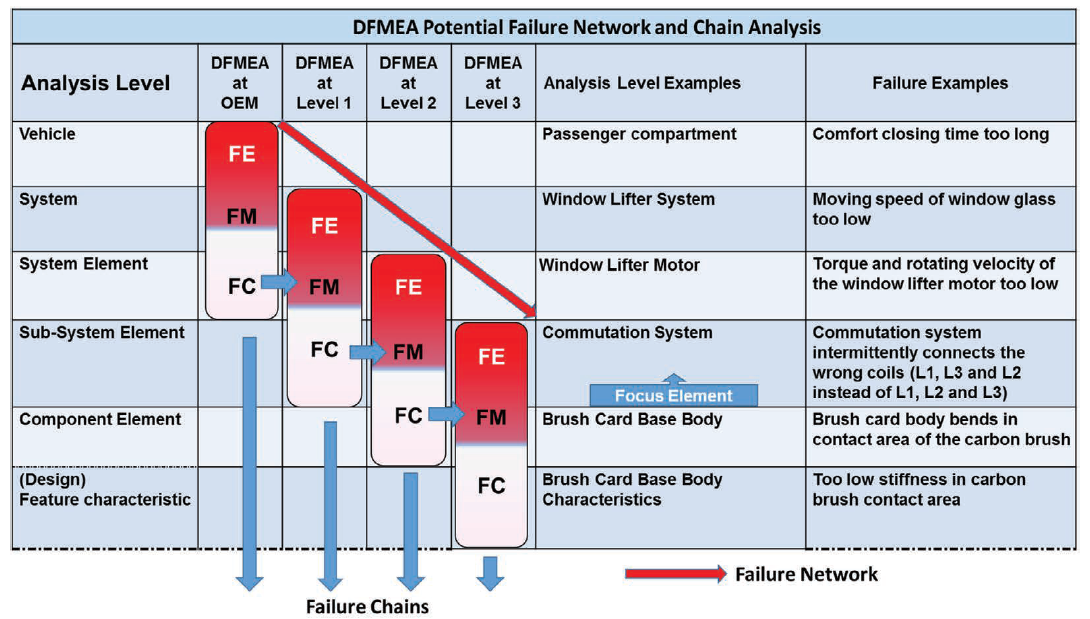 ISO 26262笔记（6）——FMEA方法论介绍（上）：FMEA的特点与分析步骤 - 知乎