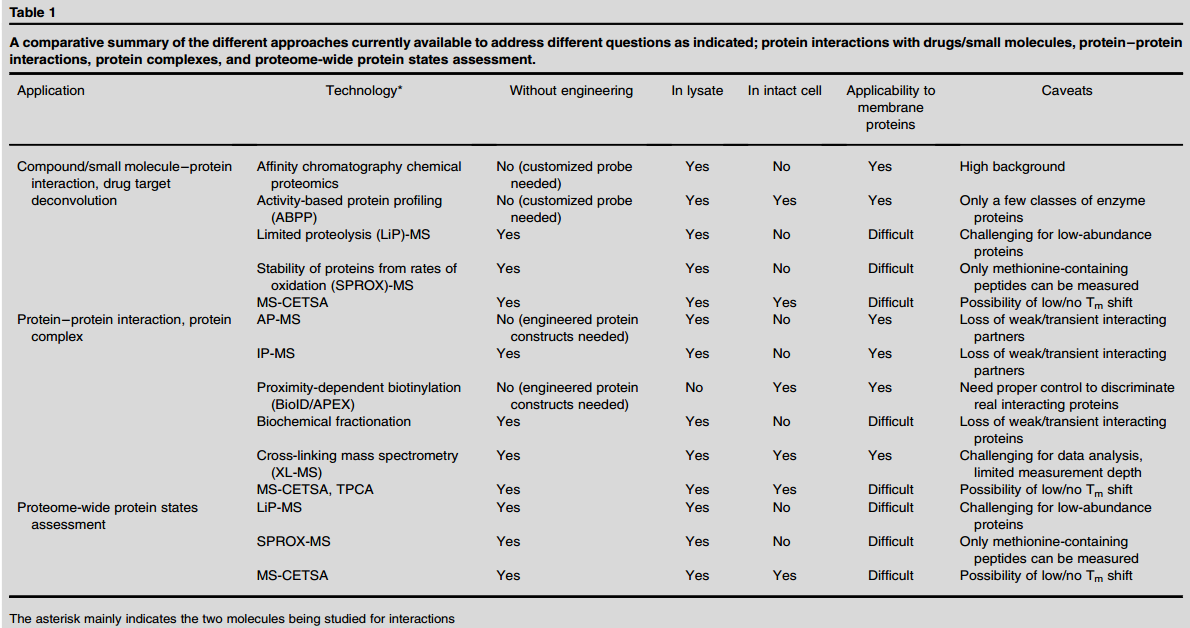 技术| Cellular Thermal Shift Assay（CETSA） - 知乎