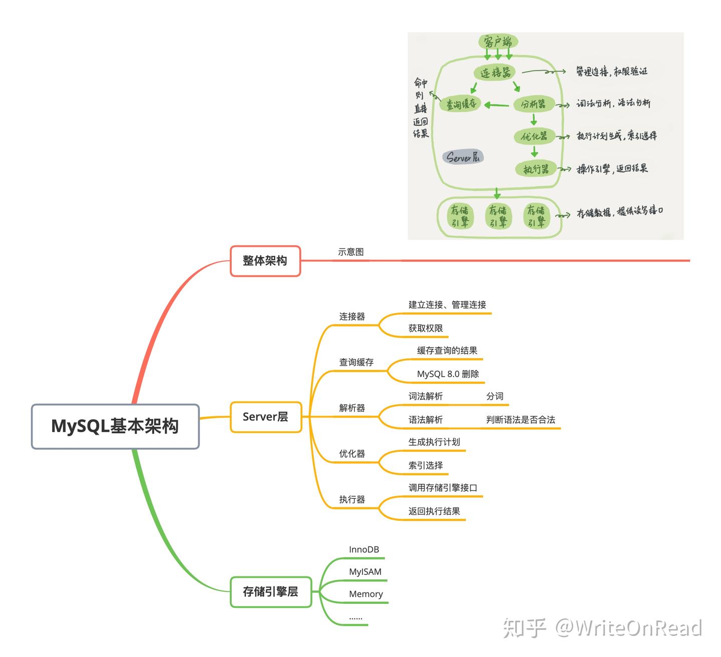 MySQL基本架构 - 知乎
