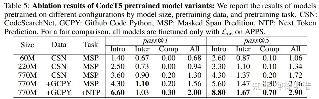 【強化學習3】CodeRL: Mastering Code Generation through Pretrained Models and Deep Reinforcement ...