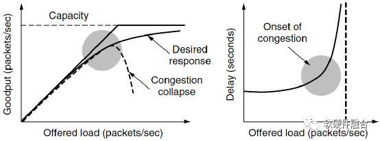 高性能网络及优化：RDMA/RoCEv2、AWS SRD & Aliyun HPCC - 知乎