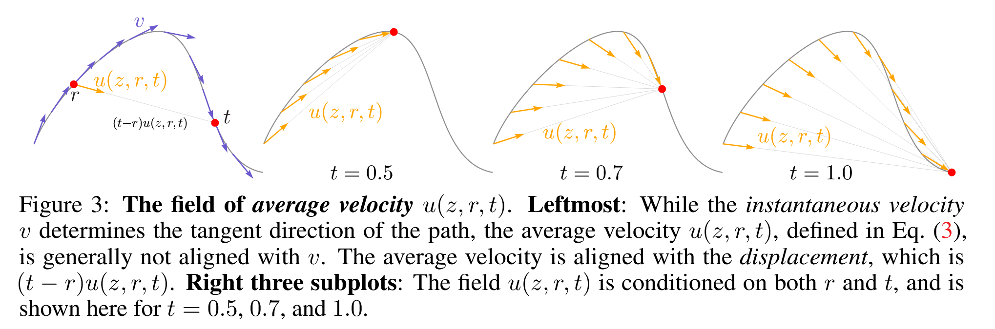 论文笔记（2025.08.15）Mean Flows for One-step Generative Modeling - 知乎