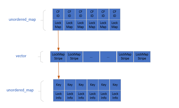 【数据库内核】RocksDB：事务锁设计与实现 - 知乎