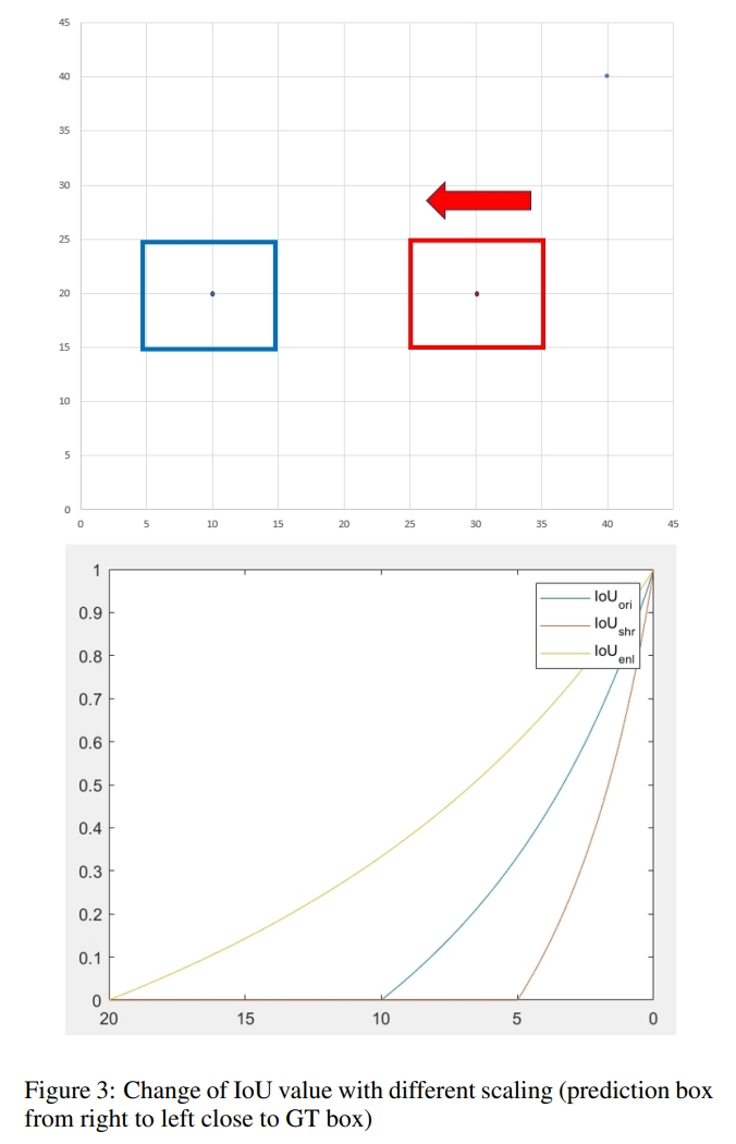 YoloV8改进策略：IoU改进|Unified-IoU用于高质量对象检测 - 知乎