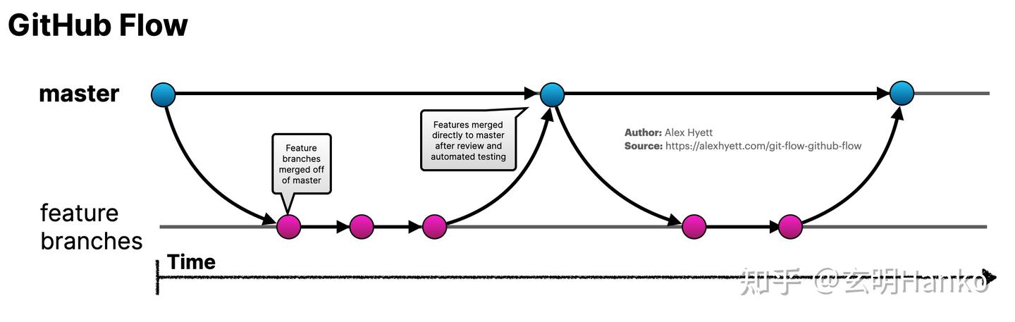 困在分支迷宫？Git分支管理大对决：Git Flow vs. GitHub Flow，谁更适合你的团队？ - 知乎