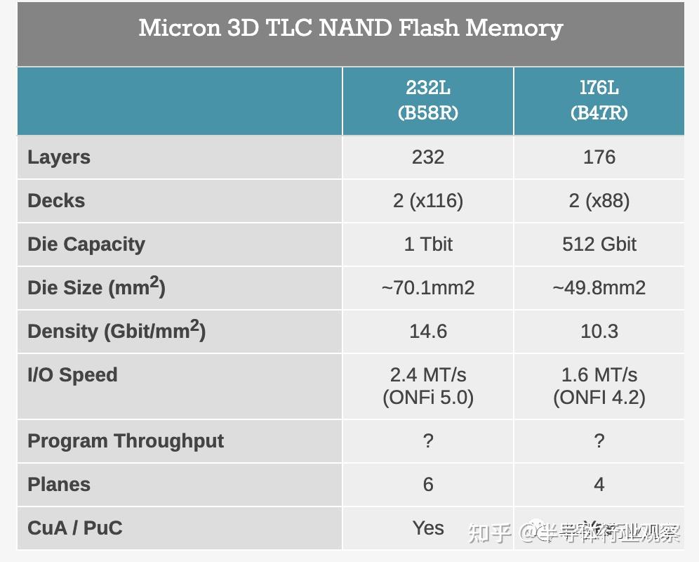 闪存，正式进入232层时代！ - 知乎