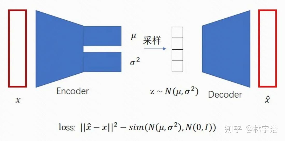 VAE(Variational AutoEncoder) 第二个 Loss 的那点事儿 - 知乎