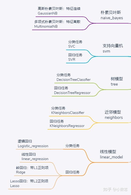 sklearn库主要模块功能简介 - 知乎