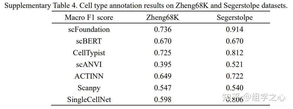 nature methods | 单细胞转录组学的大基础模型scFoundation（宋乐/张学工/马剑竹） - 知乎