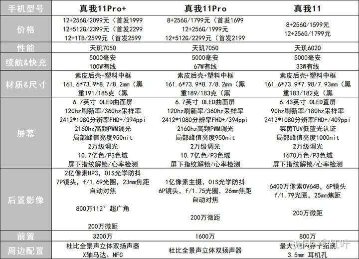 真我11、真我11Pro、真我11Pro+怎么选？哪个更值得入手？ - 知乎