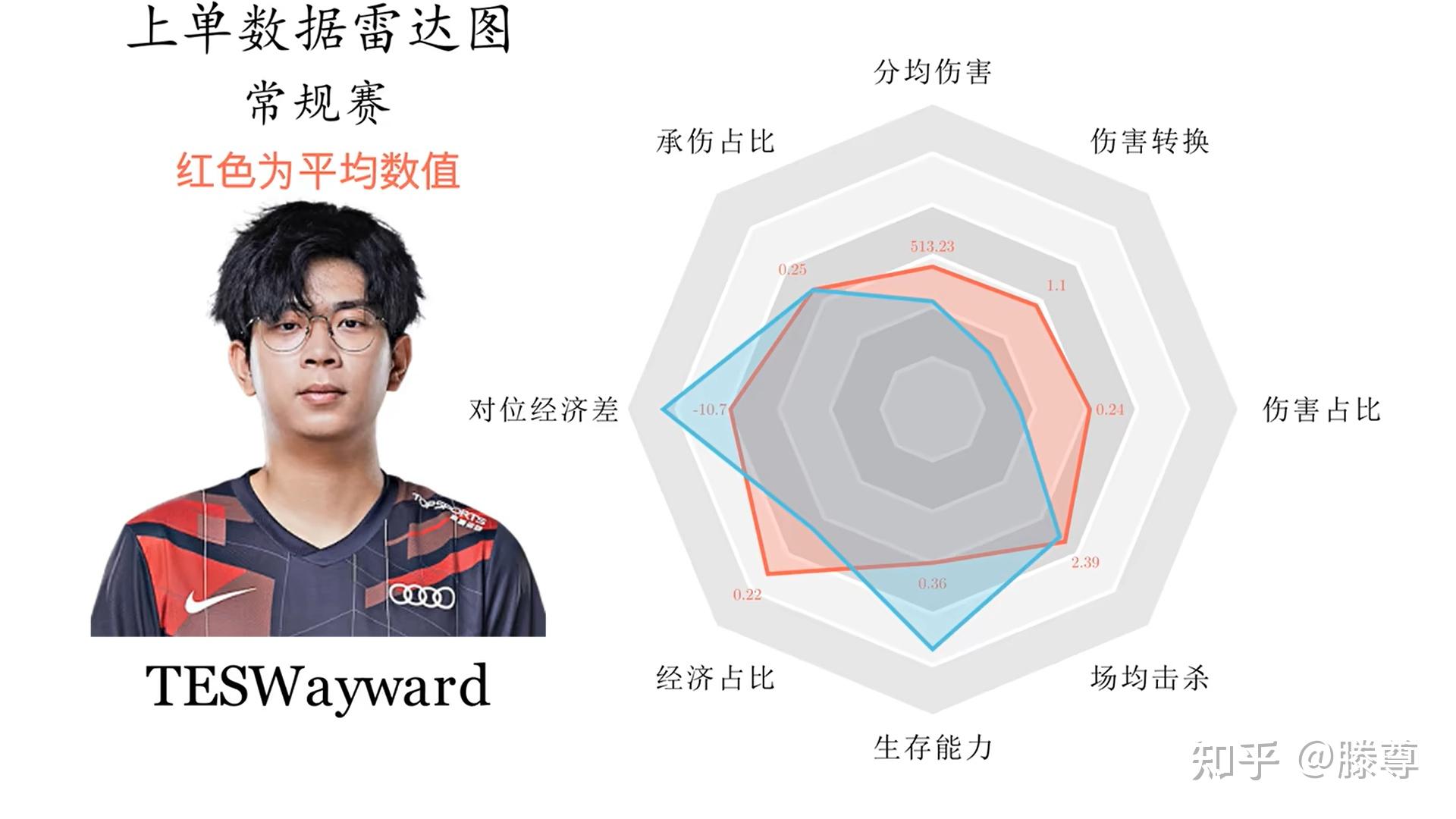 TES官宣Wayward离队，如何评价他在TES的职业生涯？ - 知乎