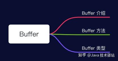 【死磕 NIO】— 深入分析Buffer - 知乎