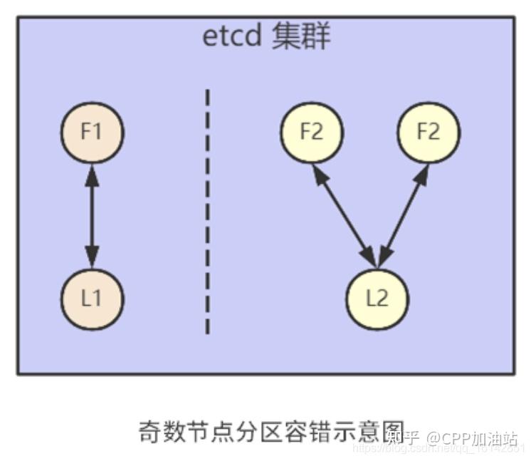 千万流量秒杀系统-KV 存储：etcd 和 Redis 高可用原理和部署方法 - 知乎