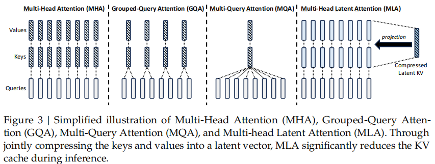 DeepSeekV2之MLA(Multi-head Latent Attention)详解 - 知乎