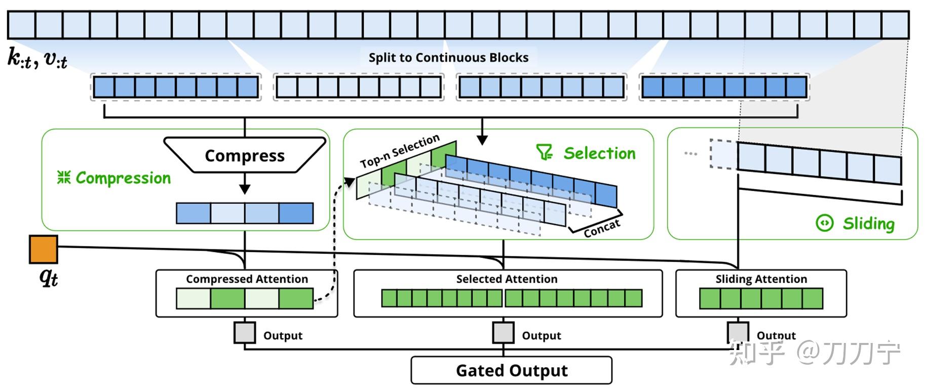 笔记：MoBA 与 Native Sparse Attention - 知乎