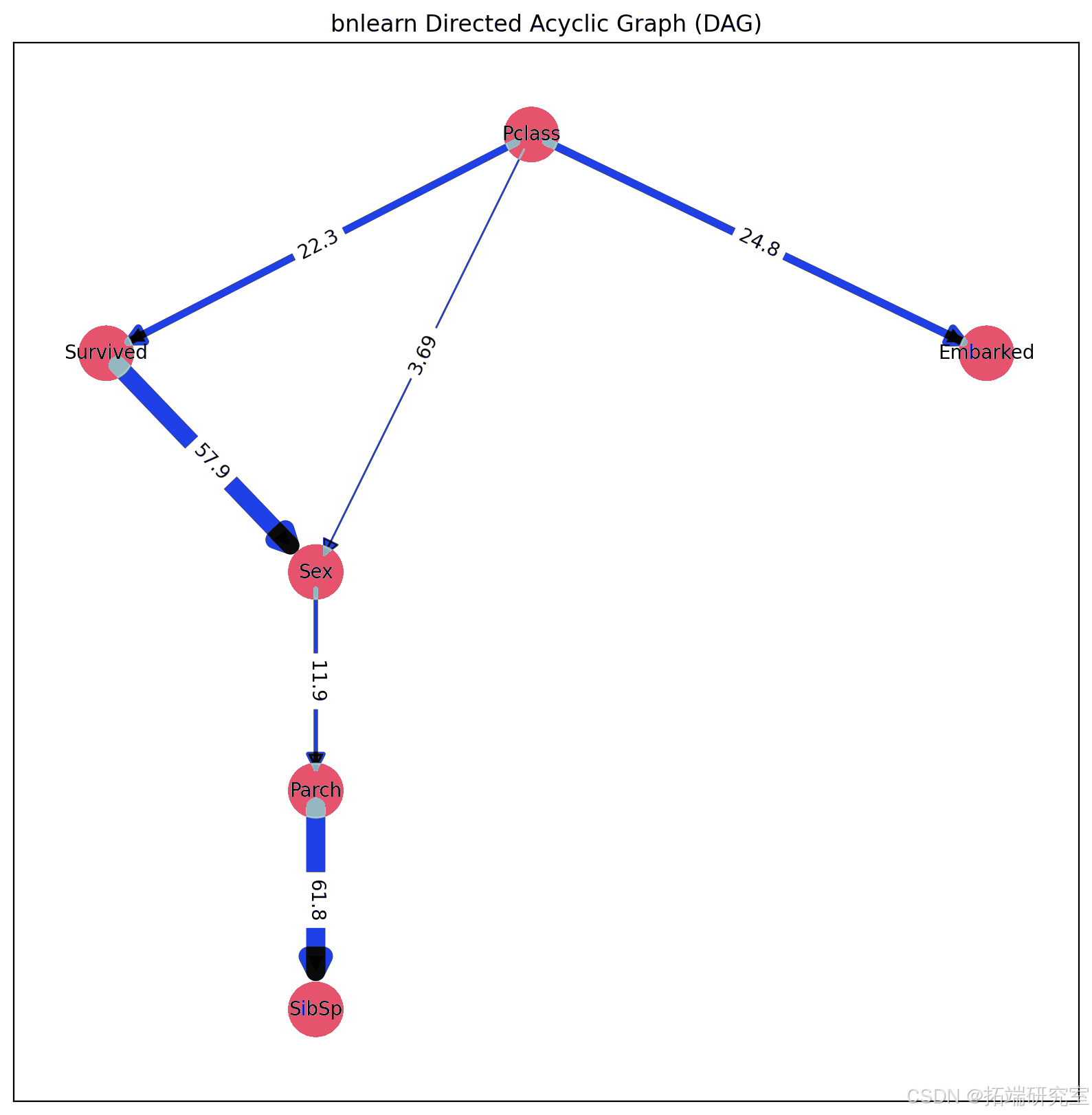 专题|Python贝叶斯网络BN动态推理因果建模:MLE/Bayes、有向无环图DAG可视化分析呼吸疾病、汽车效能数据2实例合集 - 知乎