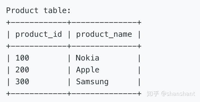 1068. Product Sales Analysis I - 知乎