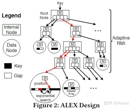 经典 Learned Index 结构设计及应用 - 知乎