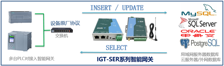 数据库网关-西门子PLC与MySQL/SQLServer/PostgreSQL/Oracle双向通讯 - 知乎