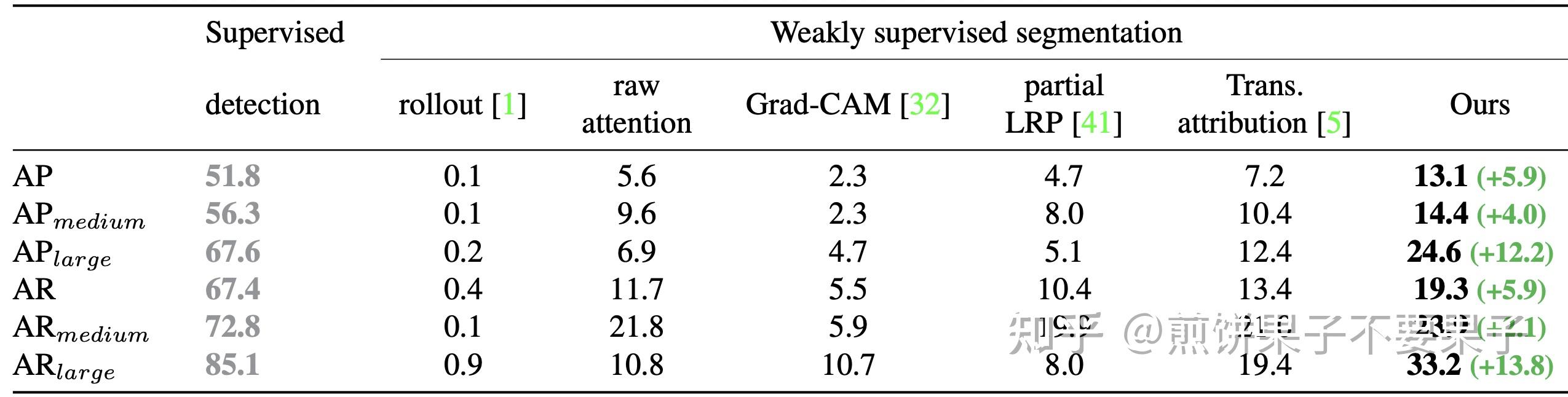 【双模态 Transformer 可视化】Generic Attention-model Explainability for Interpreting - 知乎