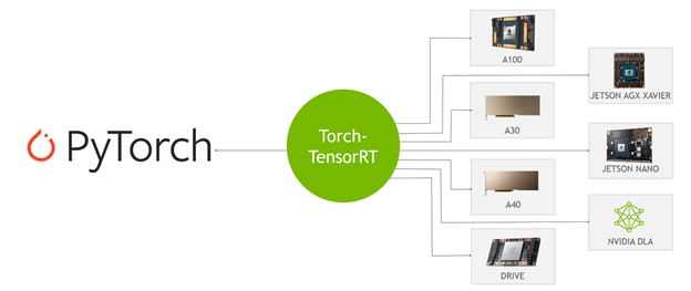 使用 Torch-TensorRT 在 PyTorch 中加速推理速度高达 6 倍 - 知乎