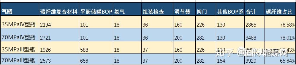 从35MPa到70MPa，储氢瓶成本谁能Hold住？ - 知乎