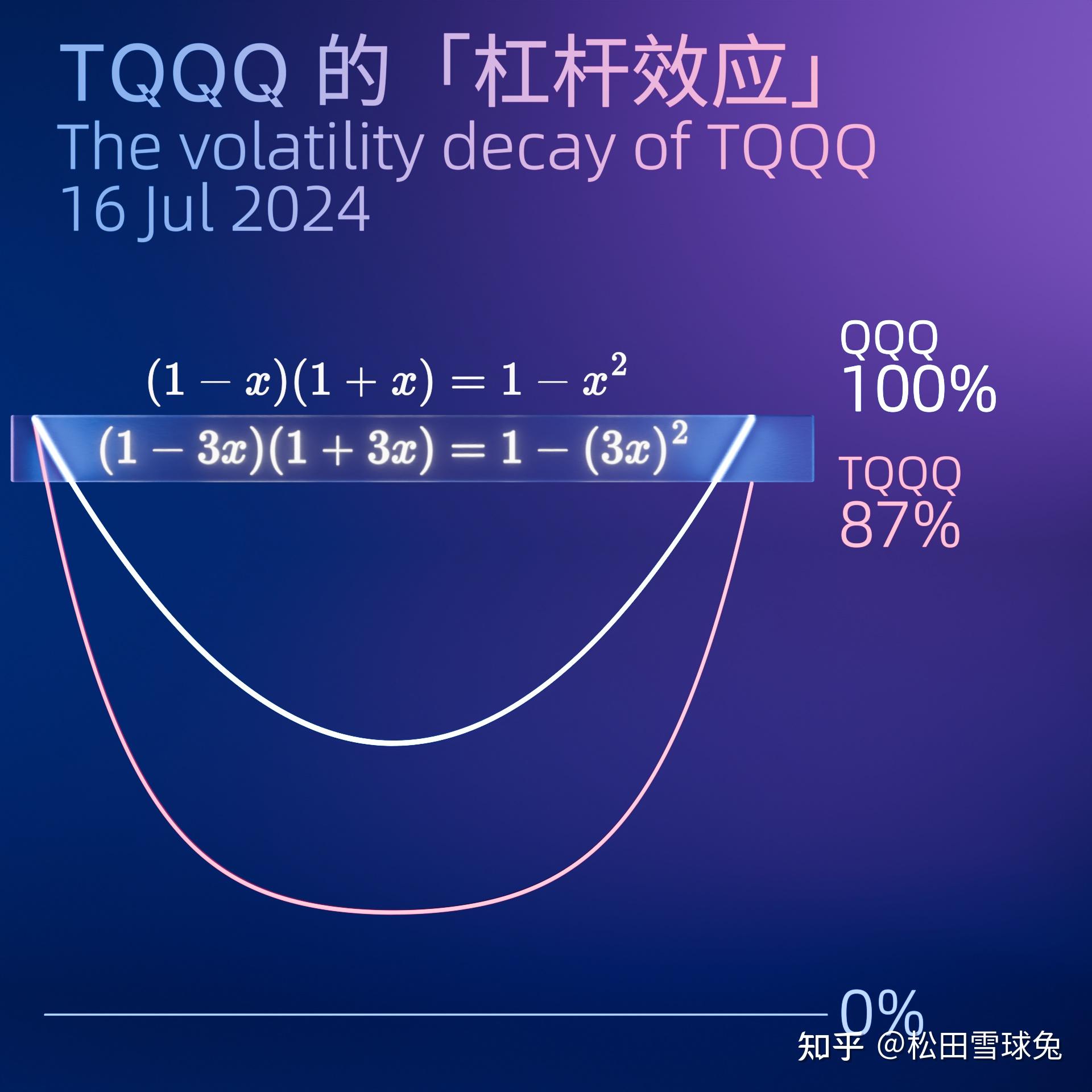 美股投资里，SQQQ和TQQQ怎么玩才能稳定收益？ - 知乎